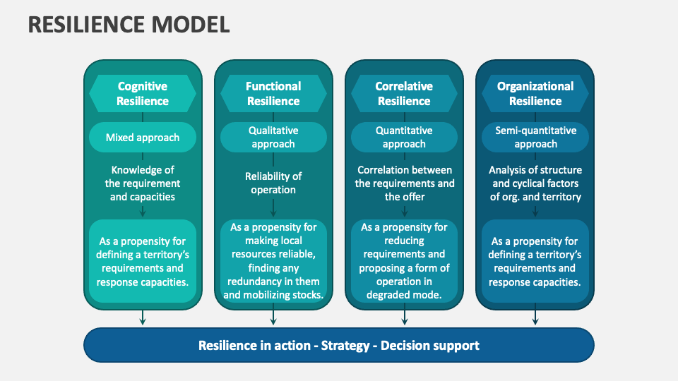 Resilience Model PowerPoint and Google Slides Template - PPT Slides