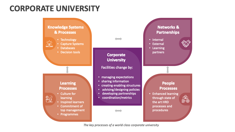 Corporate University PowerPoint and Google Slides Template - PPT Slides