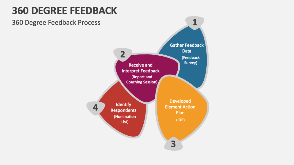 360 Degree Feedback Template for PowerPoint and Google Slides - PPT Slides