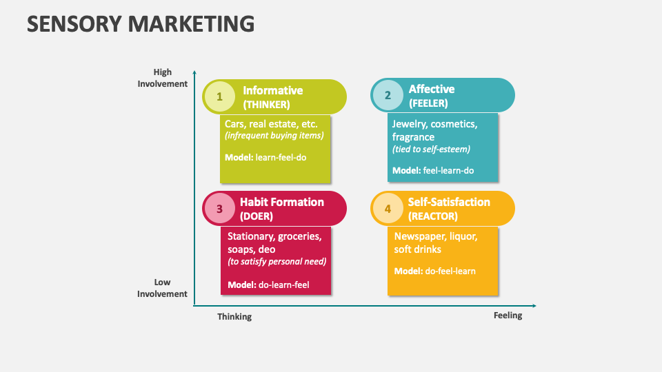Sensory Marketing Template for PowerPoint and Google Slides - PPT Slides