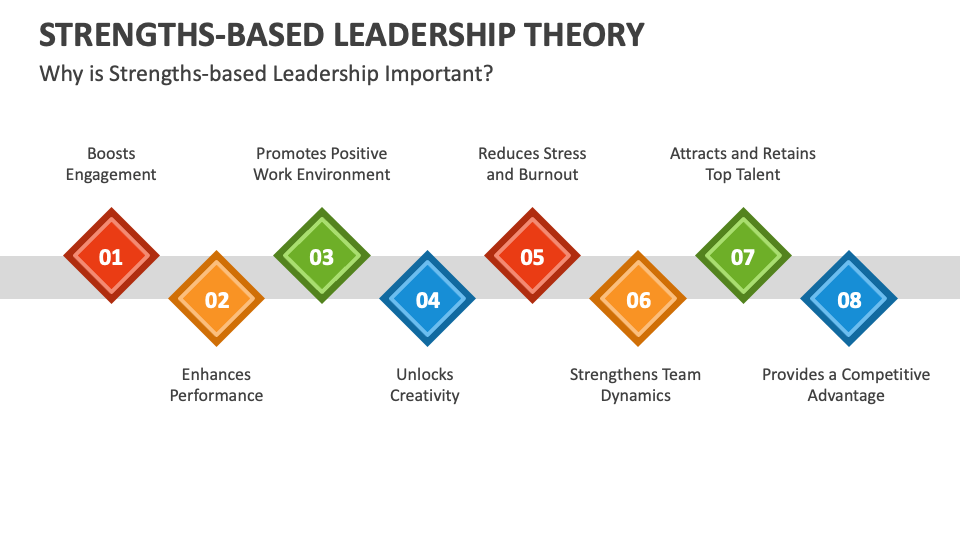 Strengths-Based Leadership Theory Template for Google Slides and ...