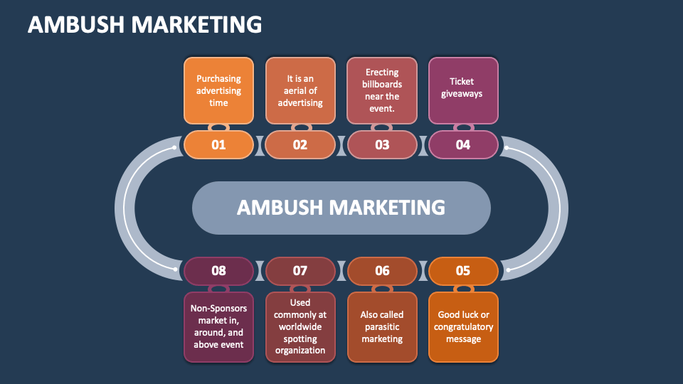 Ambush Marketing PowerPoint and Google Slides Template - PPT Slides