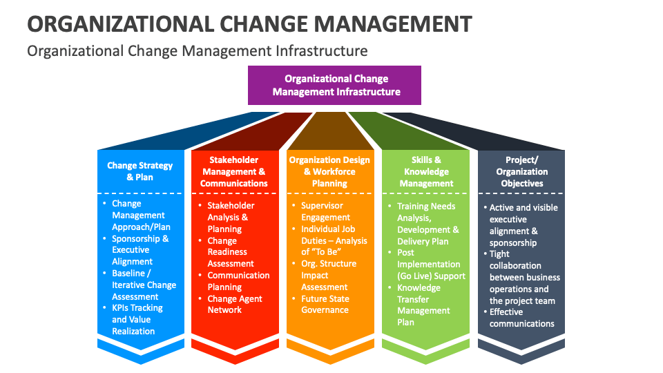 Organizational Change Management Template for PowerPoint and Google ...