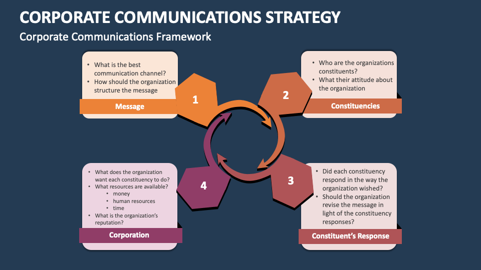 Corporate Communications Strategy Template for PowerPoint and Google ...