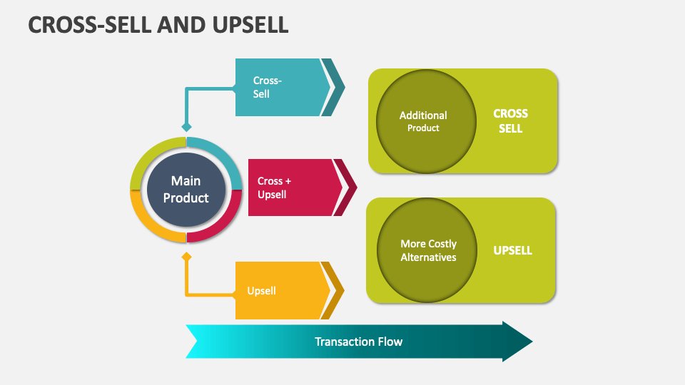 Cross-Sell and Upsell Template for PowerPoint and Google Slides - PPT ...