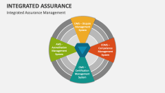 Integrated Assurance Template for PowerPoint and Google Slides - PPT Slides