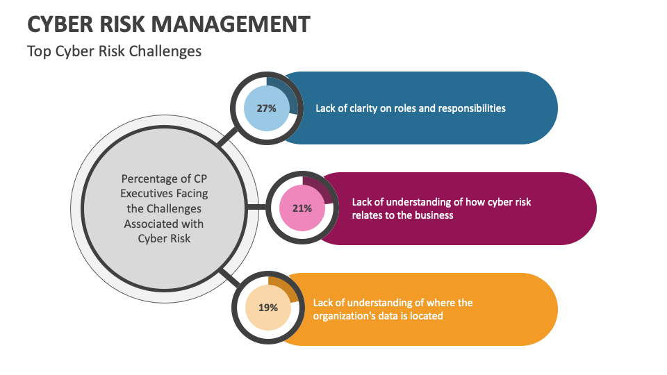 Cyber Risk Management PowerPoint and Google Slides Template - PPT Slides