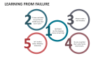 Learning from Failure Template for PowerPoint and Google Slides - PPT Slides