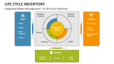 Life Cycle Inventory PowerPoint and Google Slides Template - PPT Slides