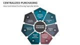 Centralized Purchasing PowerPoint and Google Slides Template - PPT Slides