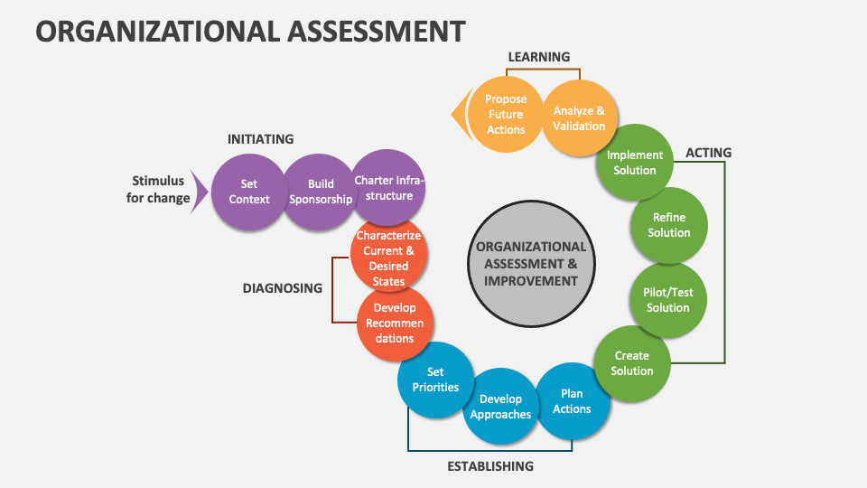 Organizational Assessment PowerPoint and Google Slides Template - PPT ...
