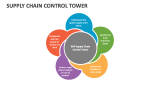 Supply Chain Control Tower Template for PowerPoint and Google Slides ...