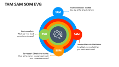 TAM SAM SOM EVG PowerPoint and Google Slides Template - PPT Slides