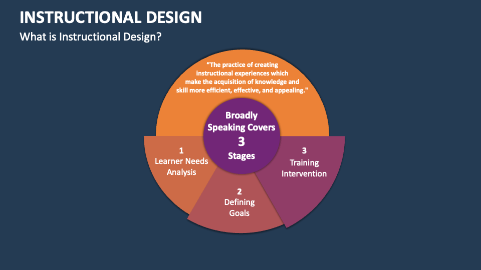 Instructional Design Template for PowerPoint and Google Slides - PPT Slides