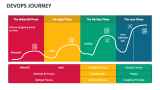 DevOps Journey PowerPoint and Google Slides Template - PPT Slides