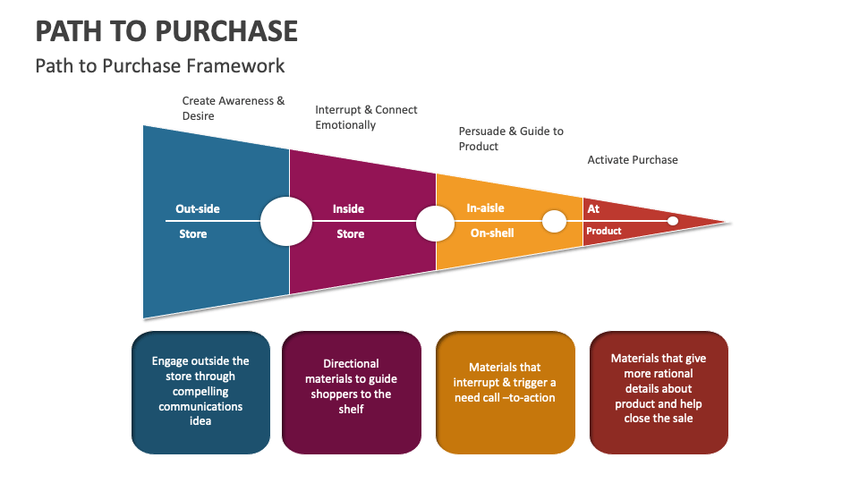 Path to Purchase Template for PowerPoint and Google Slides - PPT Slides