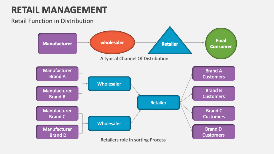 Retail Management Template for PowerPoint and Google Slides - PPT Slides