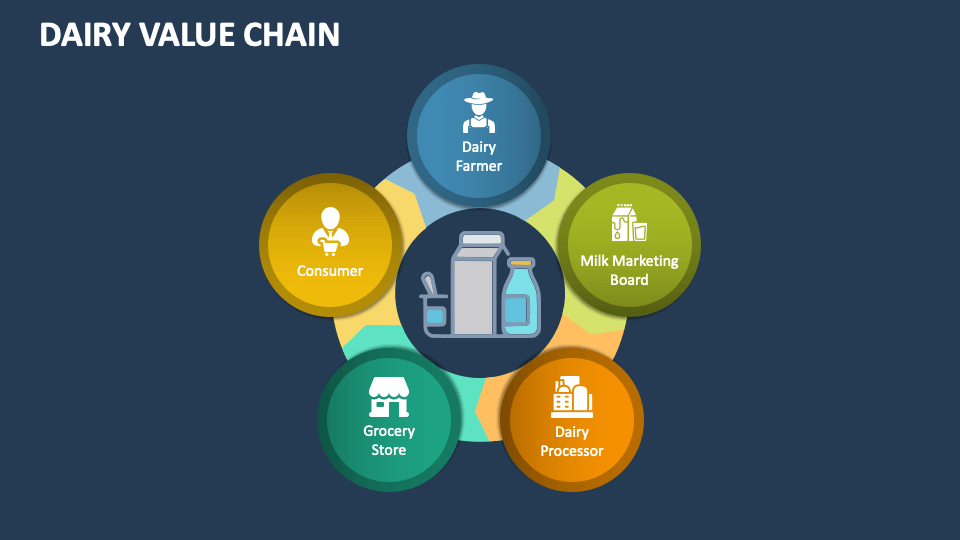 Dairy Value Chain PowerPoint and Google Slides Template - PPT Slides