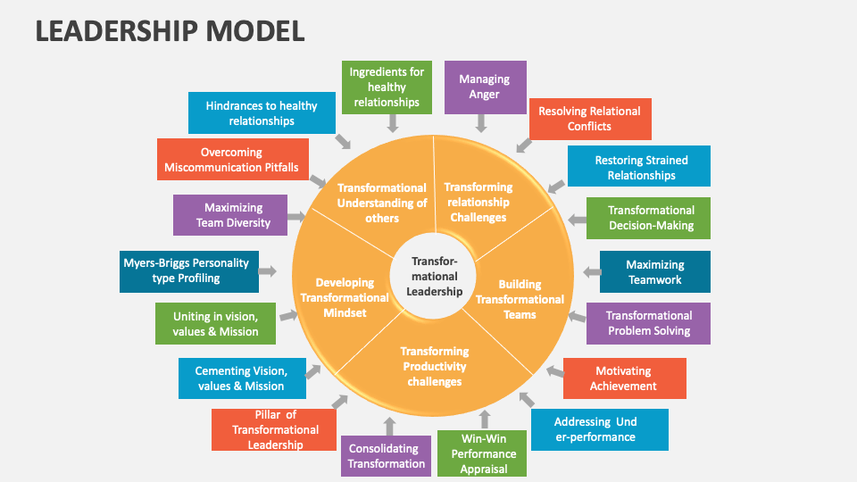 Leadership Model Template for PowerPoint and Google Slides - PPT Slides