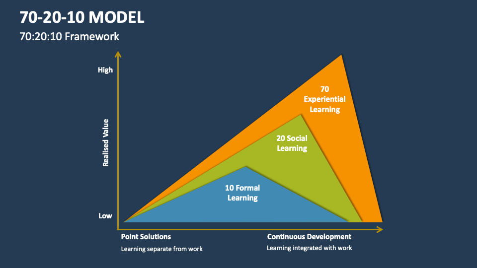 70-20-10 Model Template for PowerPoint and Google Slides - PPT Slides