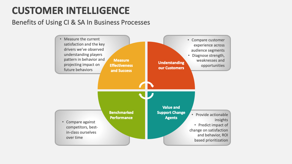 Customer Intelligence Template for PowerPoint and Google Slides - PPT Slides