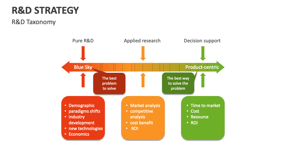 R&D Strategy Template for PowerPoint and Google Slides - PPT Slides