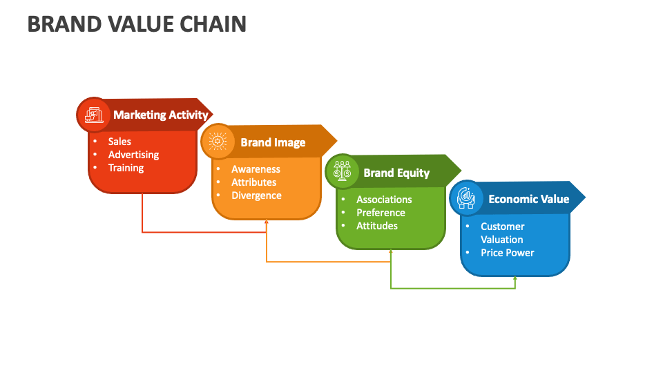 Brand Value Chain PowerPoint and Google Slides Template - PPT Slides
