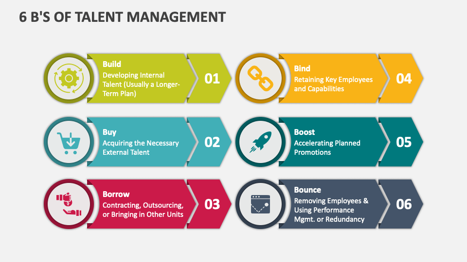 6 B's of Talent Management PowerPoint and Google Slides Template - PPT ...