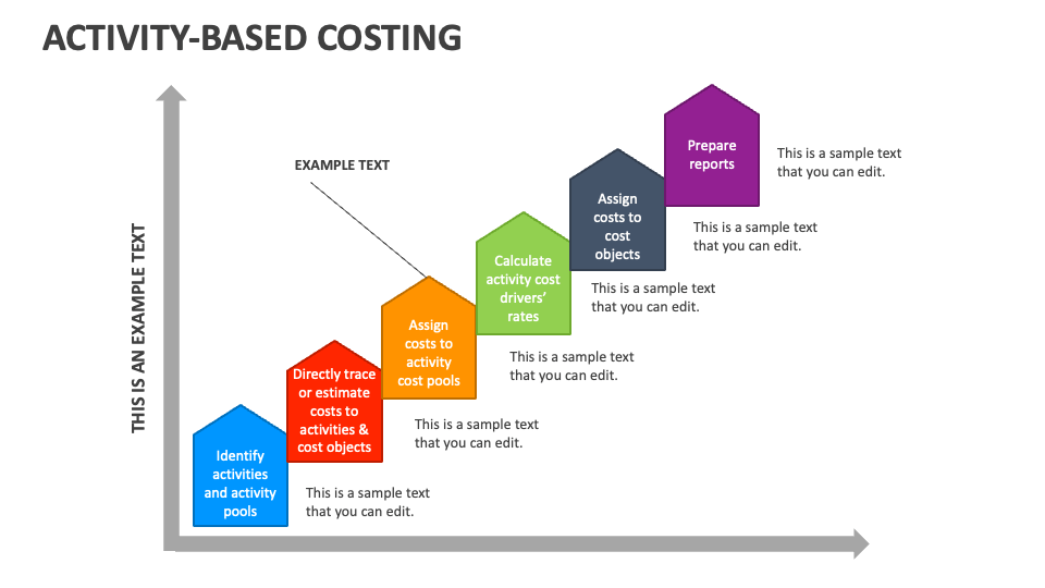 Explaining Activitybased Costing Method In Powerpoint