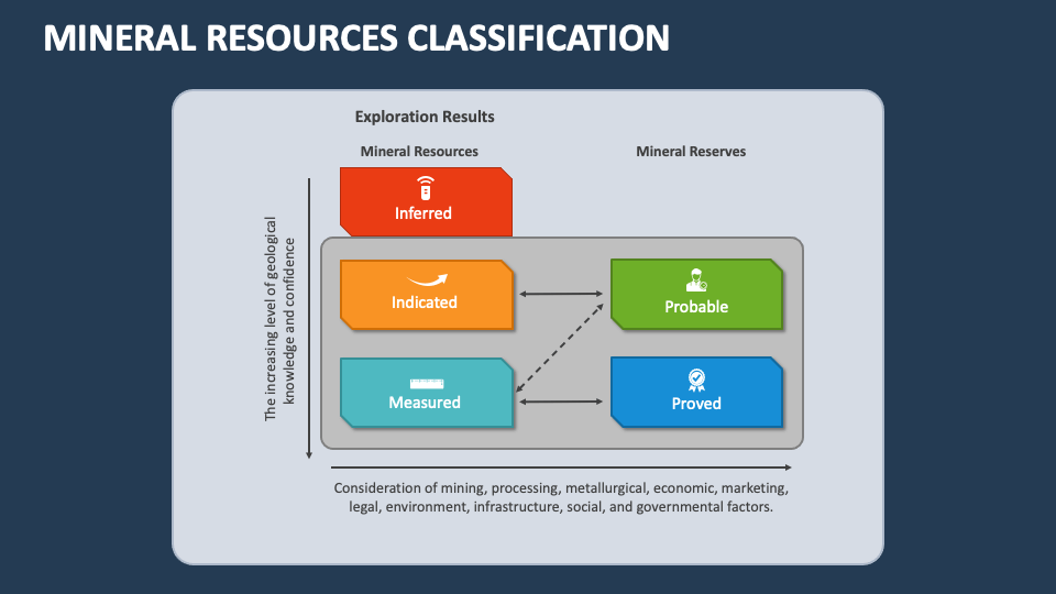 Mineral Resources Classification PowerPoint and Google Slides Template ...