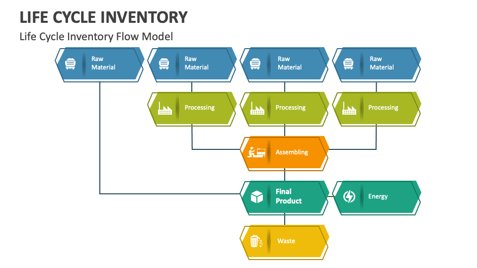 Life Cycle Inventory PowerPoint and Google Slides Template - PPT Slides