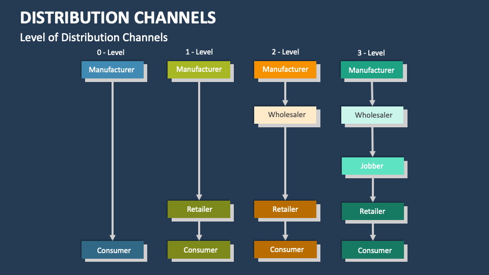 Distribution Channels Template for PowerPoint and Google Slides - PPT ...