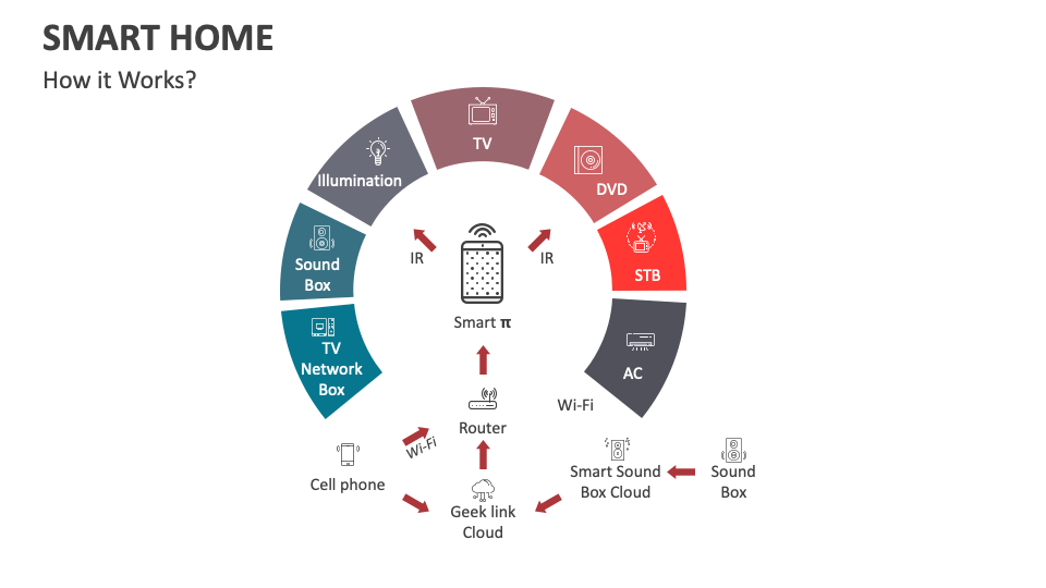 Smart Home PowerPoint and Google Slides Template - PPT Slides