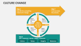 Culture Change Template for PowerPoint and Google Slides - PPT Slides