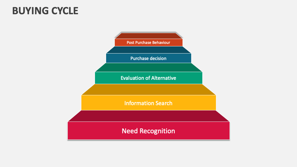 Buying Cycle Template for PowerPoint and Google Slides - PPT Slides