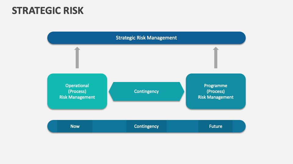 Strategic Risk PowerPoint and Google Slides Template - PPT Slides