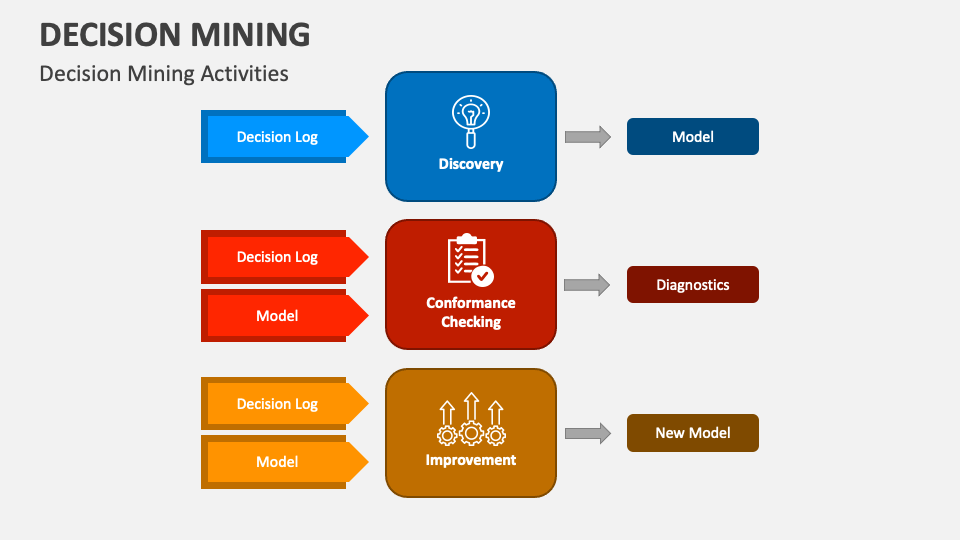 Decision Mining PowerPoint and Google Slides Template - PPT Slides