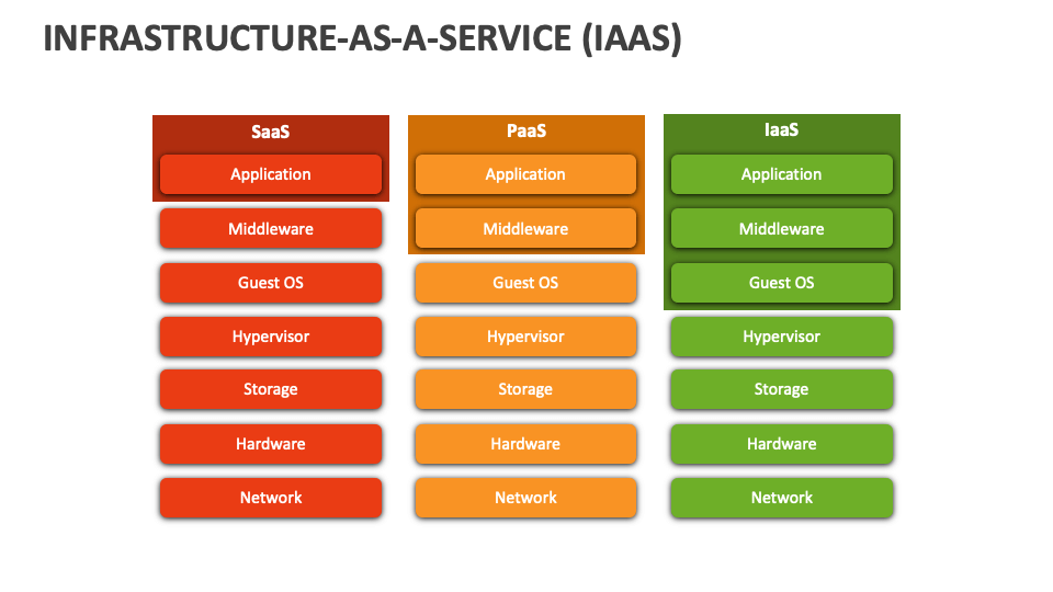 Infrastructure-as-a-Service (IaaS) Template for PowerPoint and Google ...