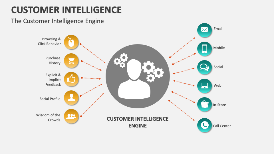 Customer Intelligence Template for PowerPoint and Google Slides - PPT ...