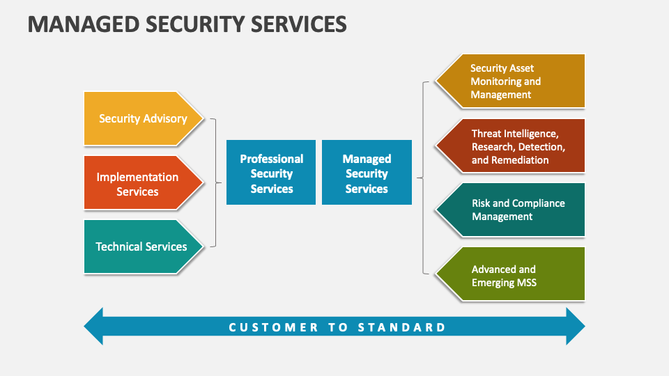Managed Security Services Template for PowerPoint and Google Slides ...