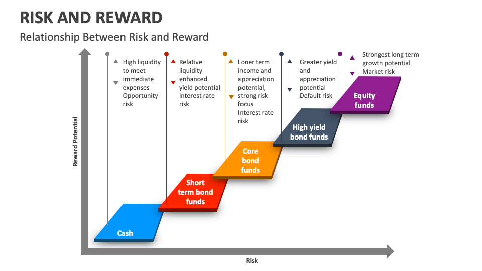 Risk and Reward Template for PowerPoint and Google Slides - PPT Slides