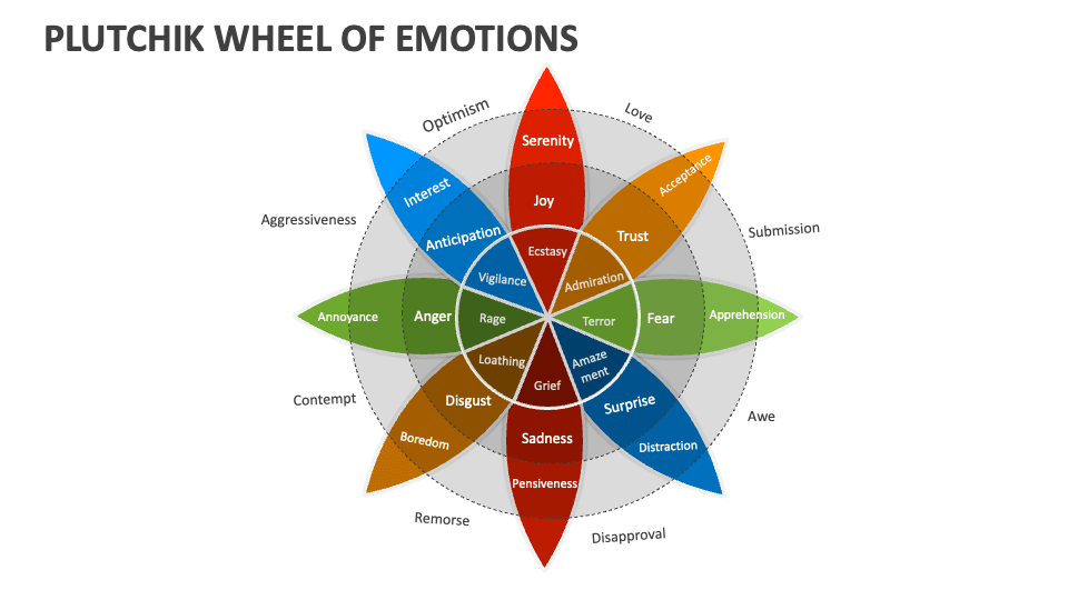Plutchik Wheel of Emotions Template for PowerPoint and Google Slides ...