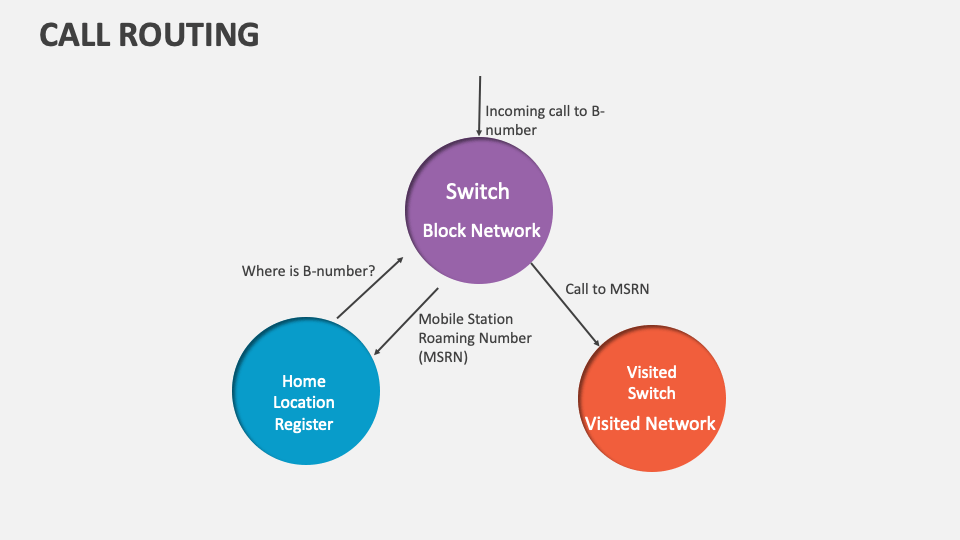 Call Routing Template for PowerPoint and Google Slides - PPT Slides