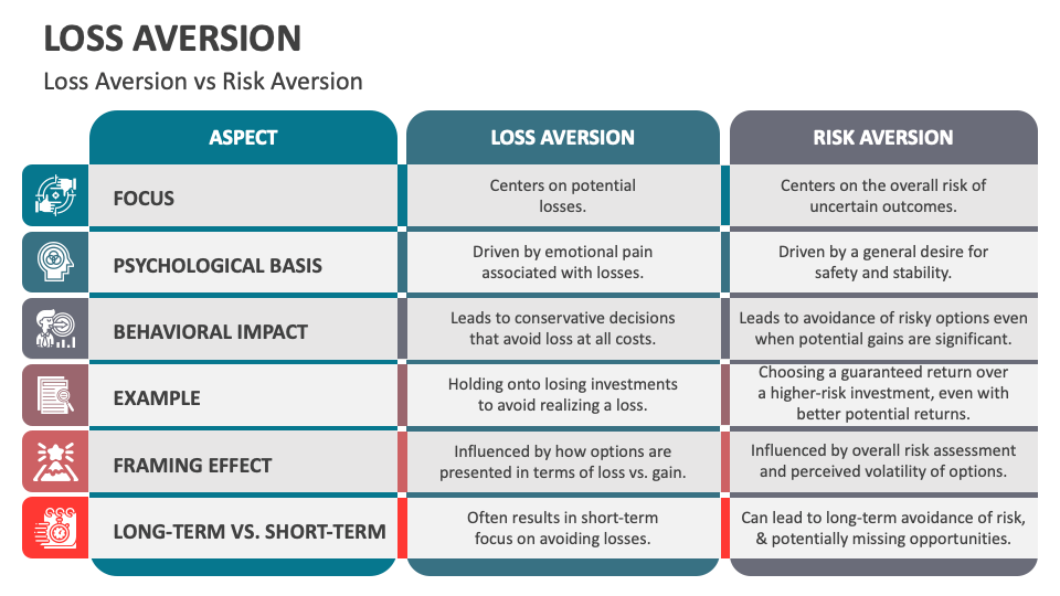 Loss Aversion Template for Google Slides and PowerPoint - PPT Slides