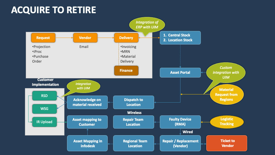 Acquire To Retire PowerPoint and Google Slides Template - PPT Slides