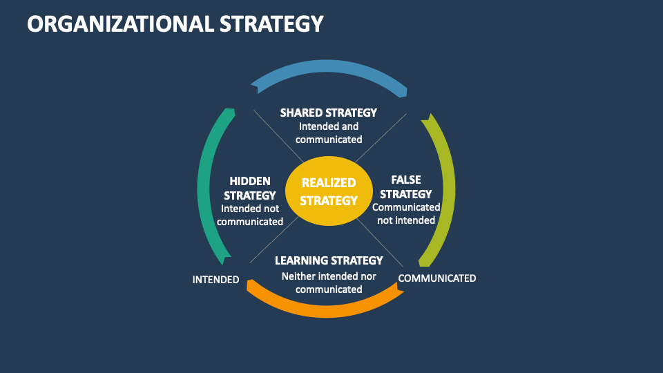 Organizational Strategy Template for PowerPoint and Google Slides - PPT ...