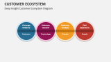 Customer Ecosystem Template for PowerPoint and Google Slides - PPT Slides