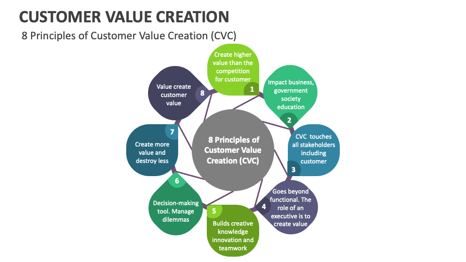 Customer Value Creation PowerPoint and Google Slides Template - PPT Slides