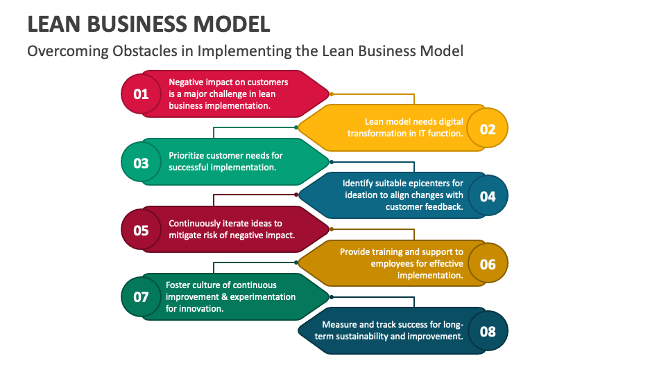 Lean Business Model PowerPoint and Google Slides Template - PPT Slides