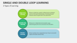 Single and Double Loop Learning Template for PowerPoint and Google ...